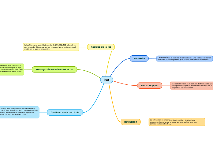 luz - Mind Map